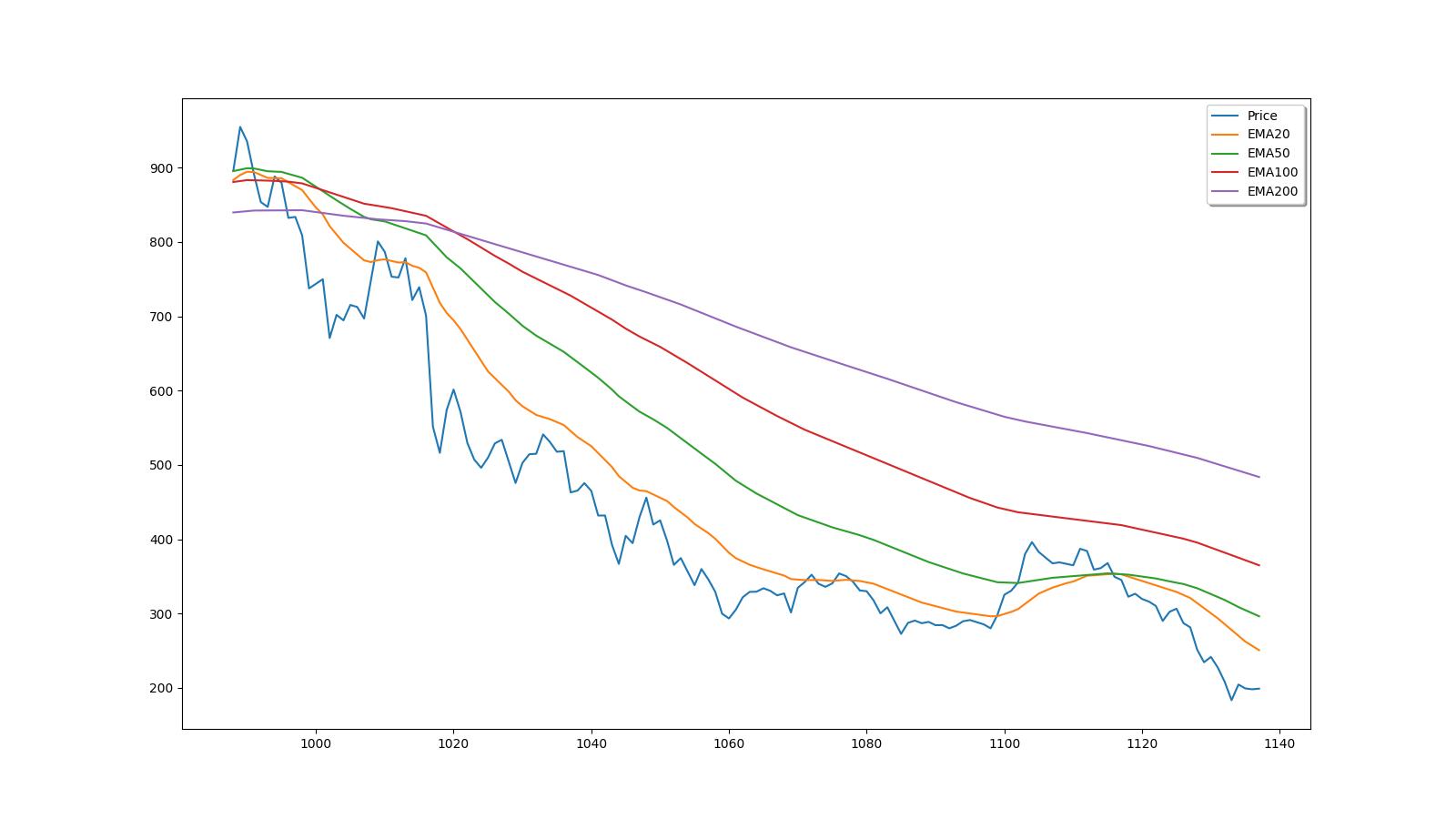 Wrapped Ethereum (Sollet) Exponential Moving Averages