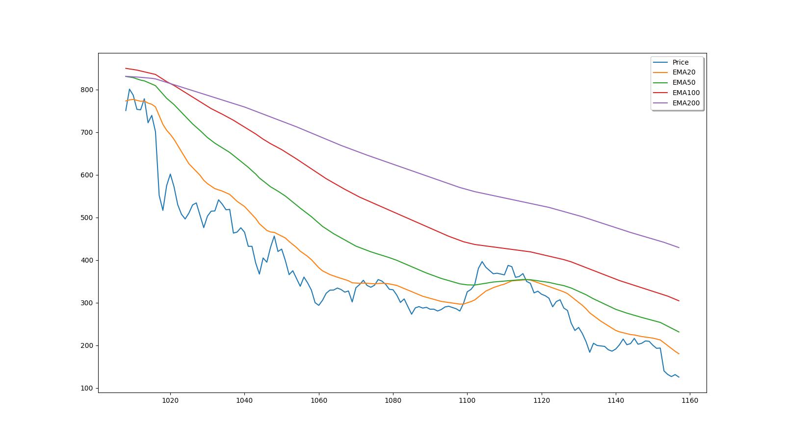 Wrapped Ethereum (Sollet) Exponential Moving Averages