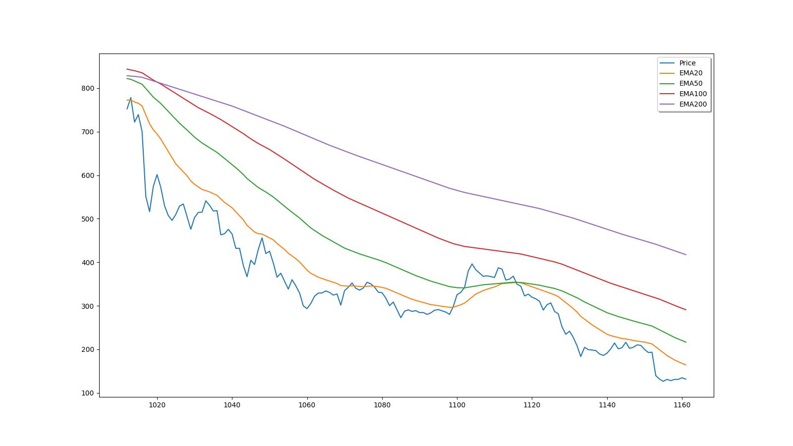 Wrapped Ethereum (Sollet) Exponential Moving Averages