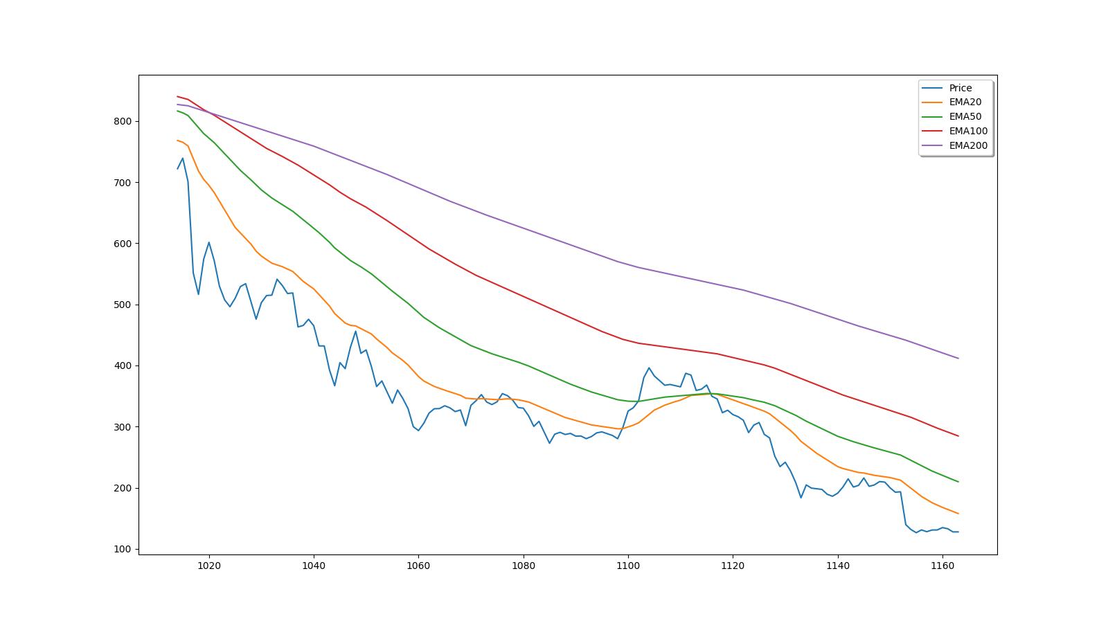 Wrapped Ethereum (Sollet) Exponential Moving Averages