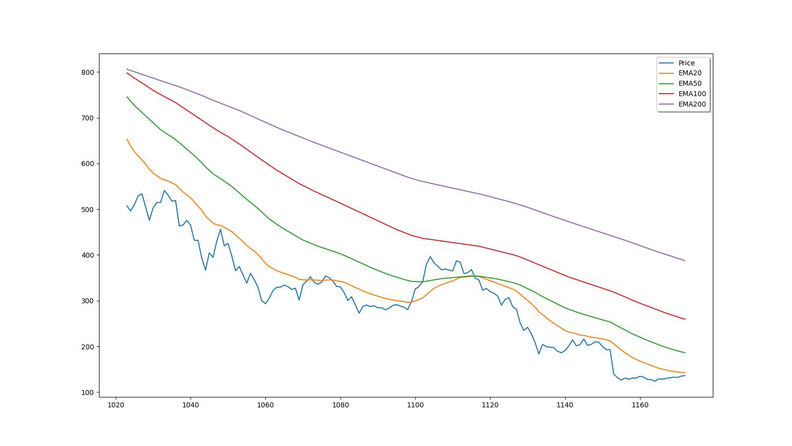 Wrapped Ethereum (Sollet) Exponential Moving Averages