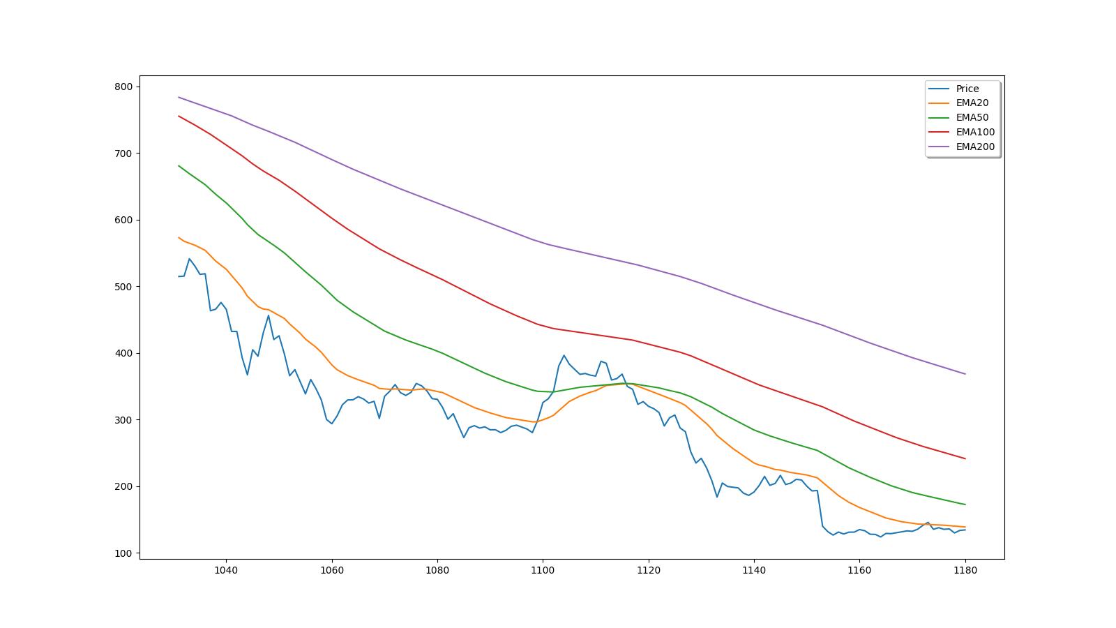 Wrapped Ethereum (Sollet) Exponential Moving Averages