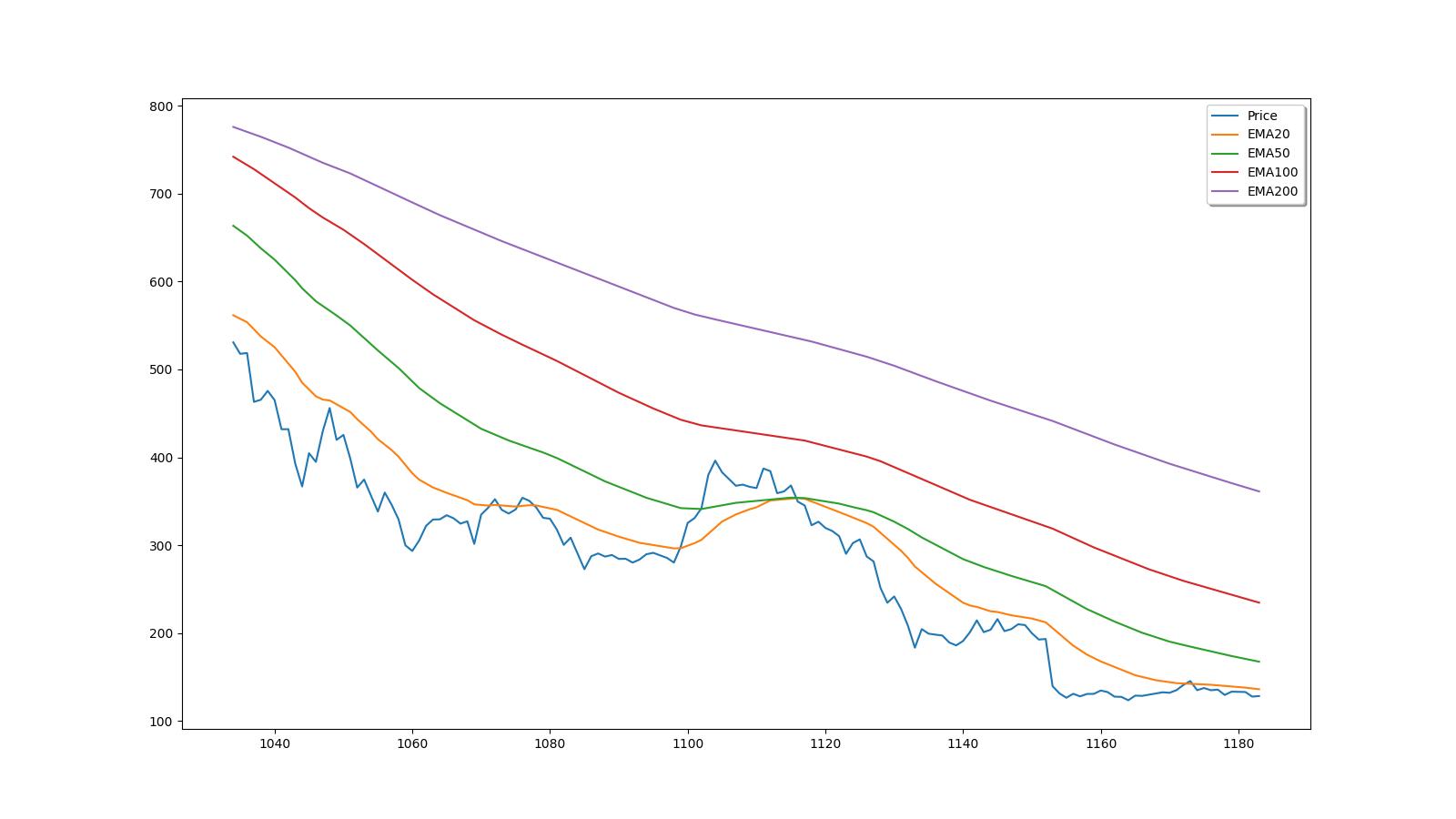 Wrapped Ethereum (Sollet) Exponential Moving Averages