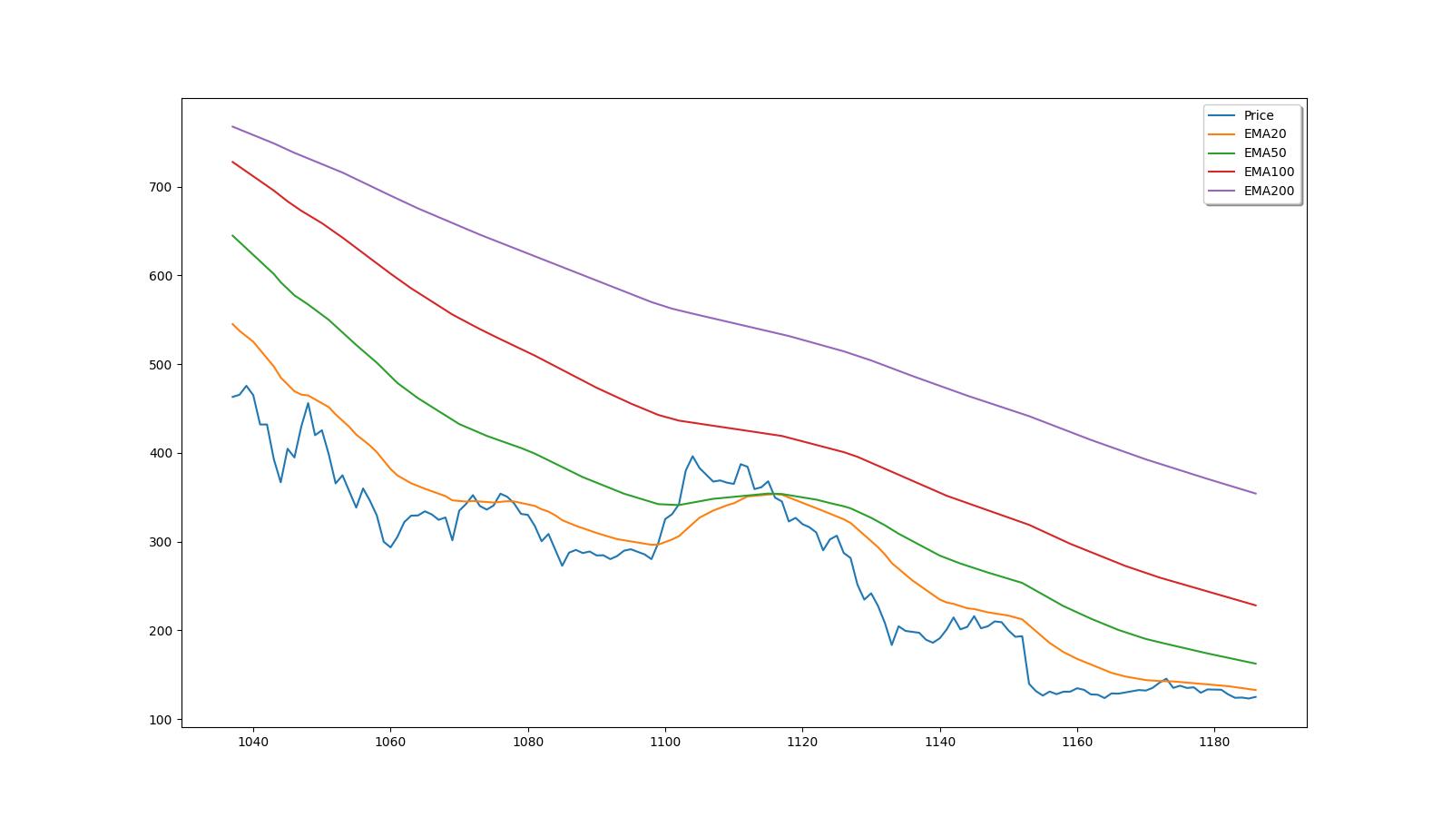 Wrapped Ethereum (Sollet) Exponential Moving Averages