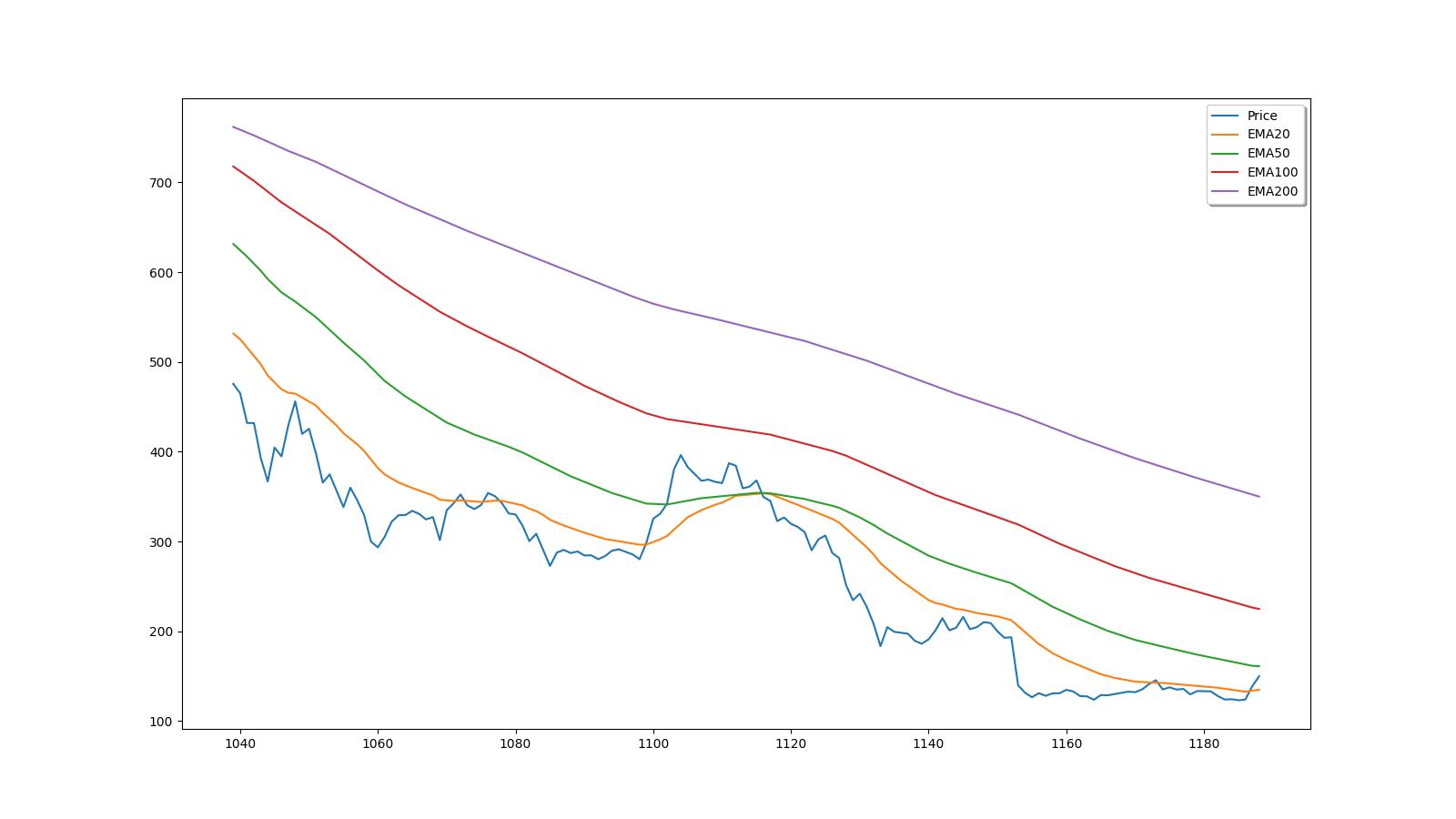 Wrapped Ethereum (Sollet) Exponential Moving Averages