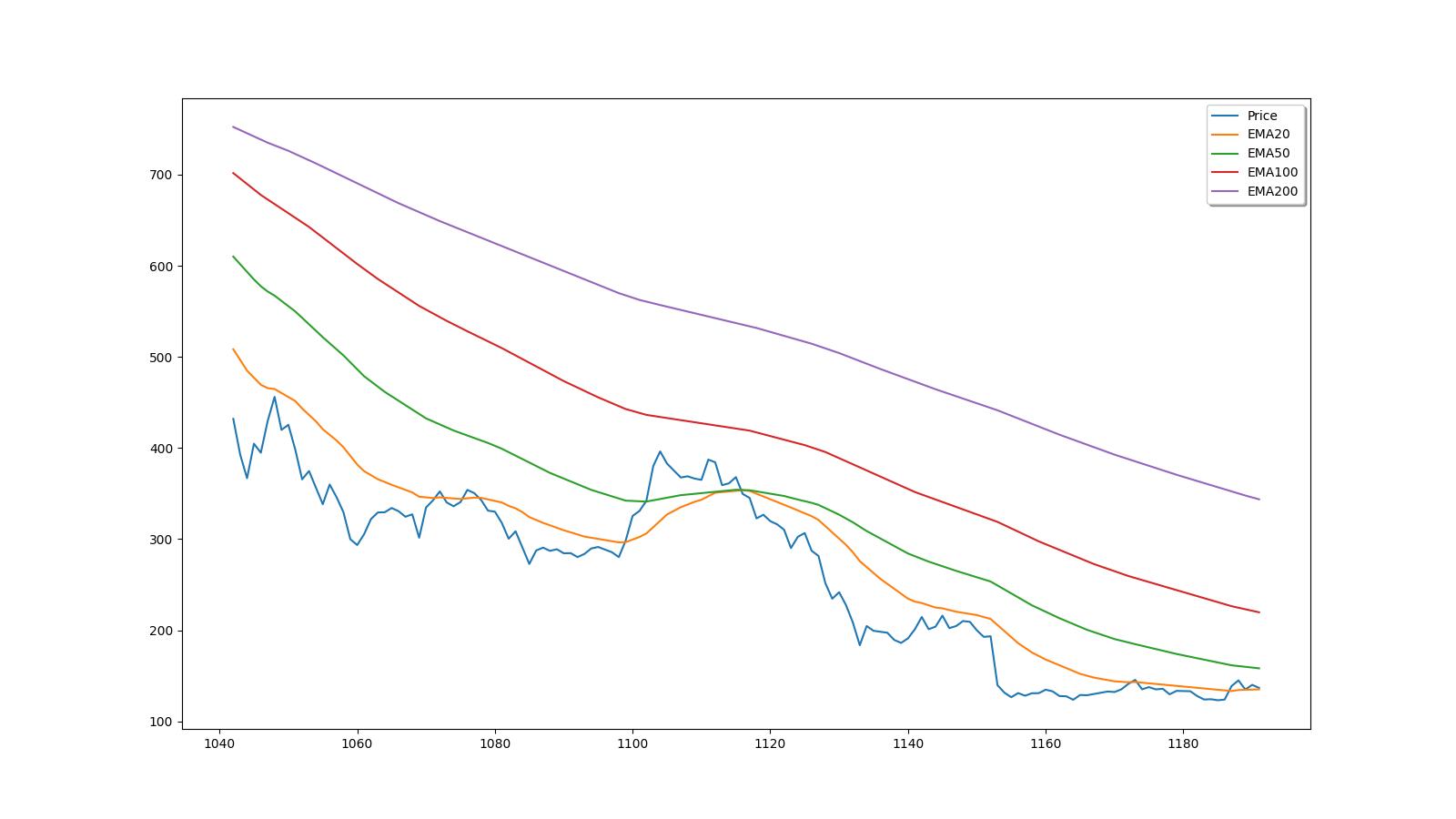 Wrapped Ethereum (Sollet) Exponential Moving Averages
