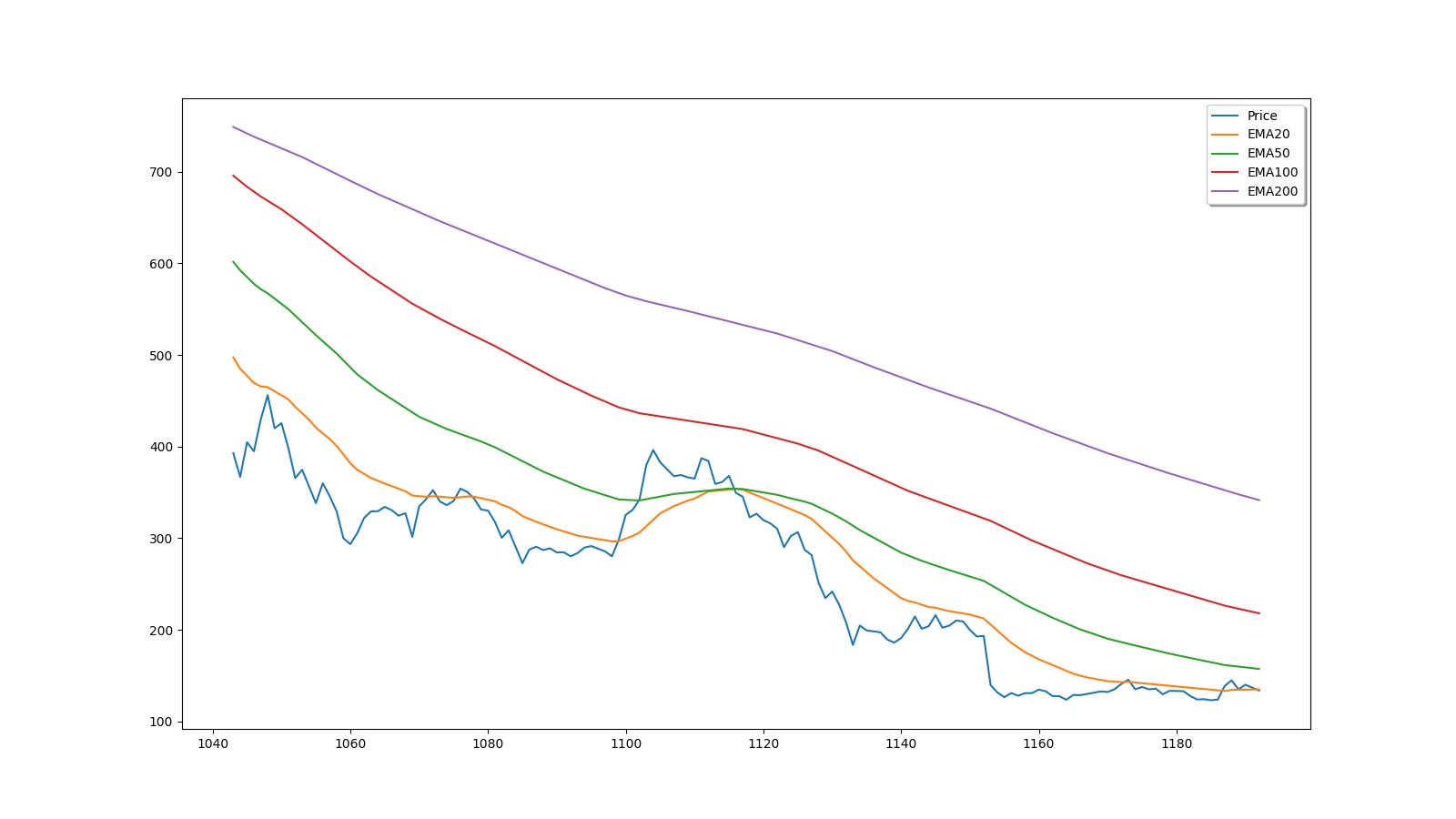 Wrapped Ethereum (Sollet) Exponential Moving Averages