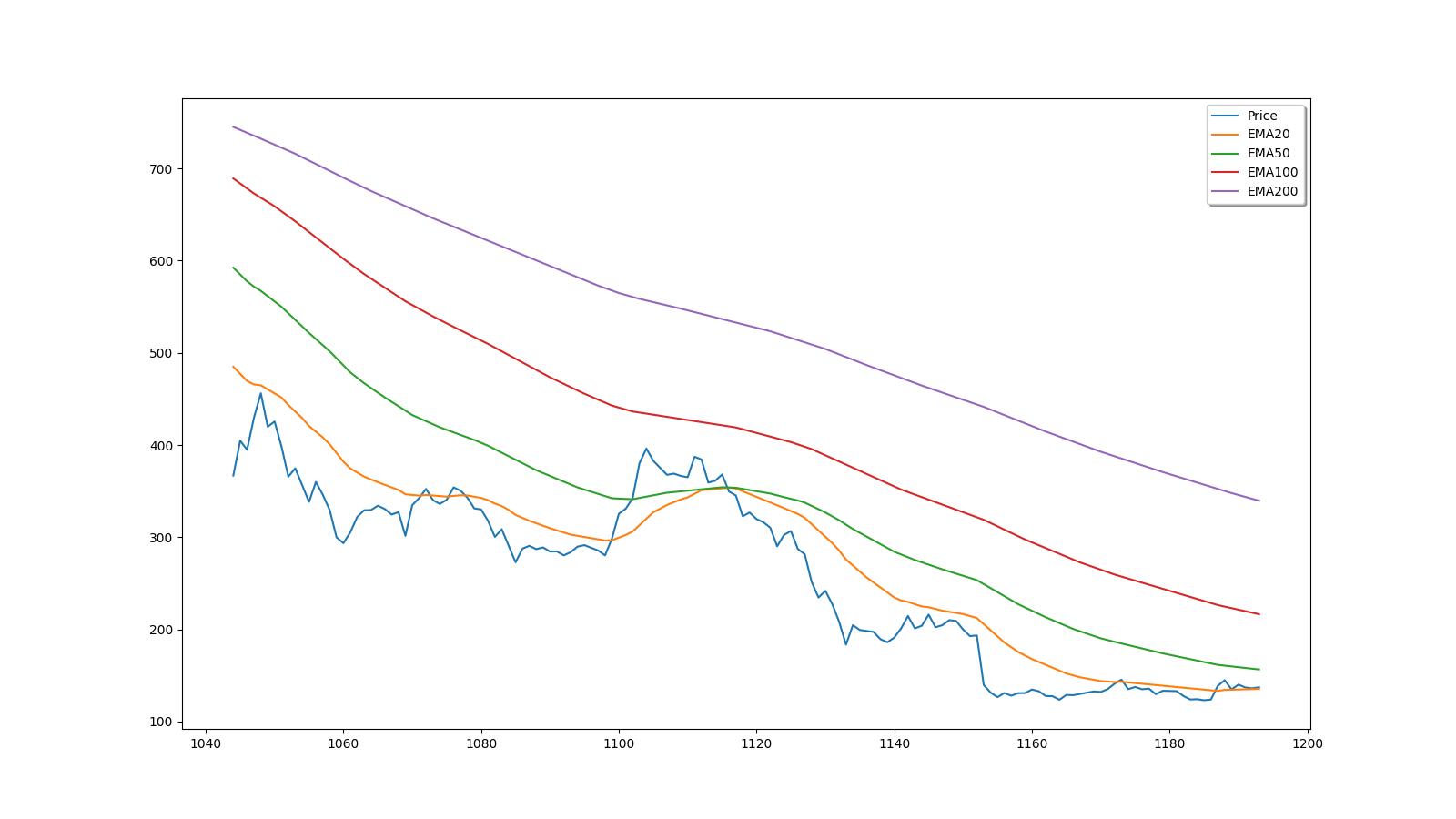 Wrapped Ethereum (Sollet) Exponential Moving Averages