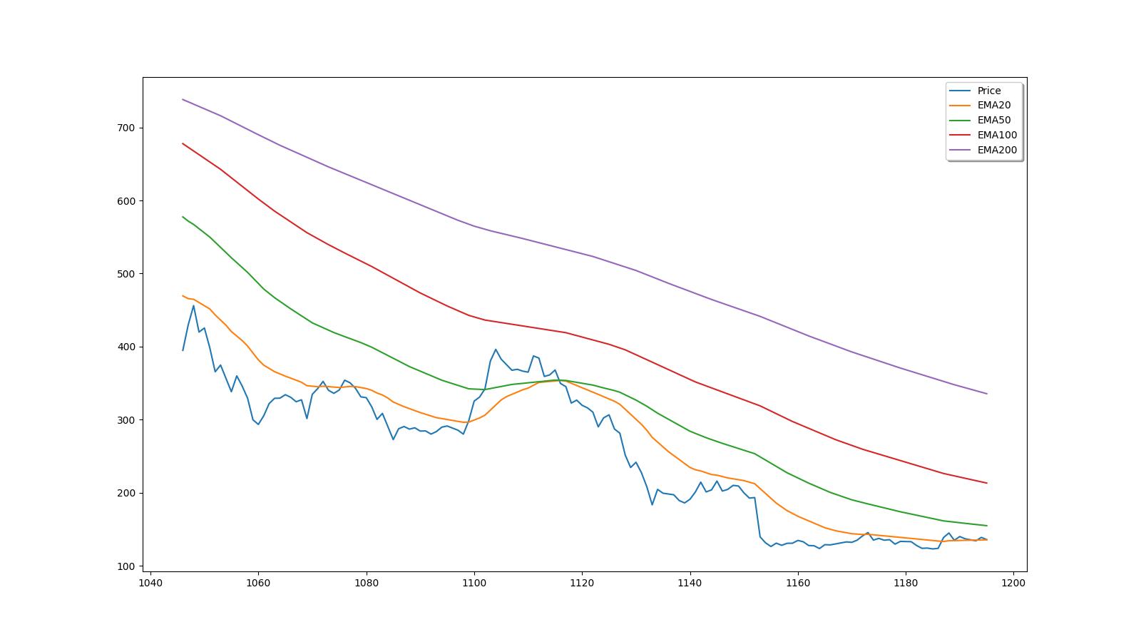 Wrapped Ethereum (Sollet) Exponential Moving Averages