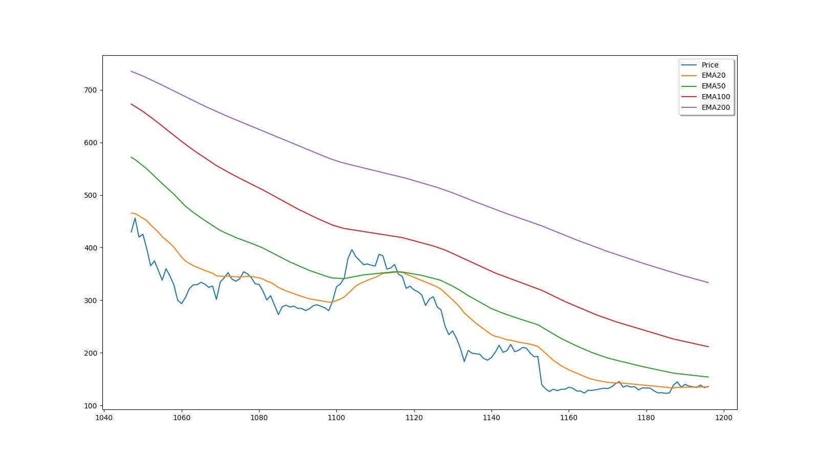 Wrapped Ethereum (Sollet) Exponential Moving Averages