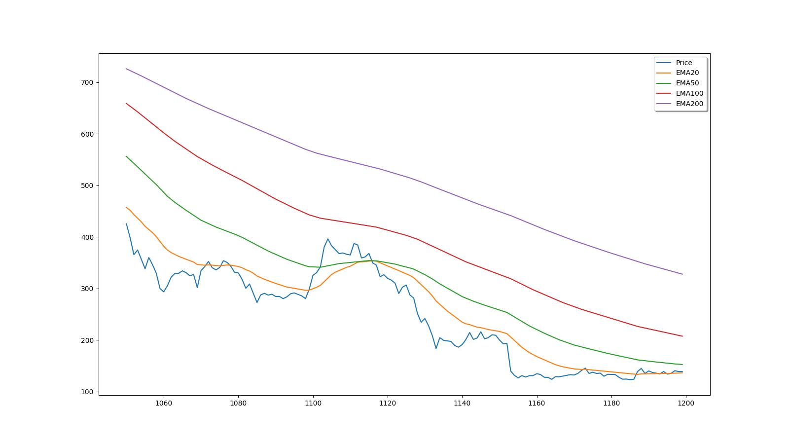 Wrapped Ethereum (Sollet) Exponential Moving Averages
