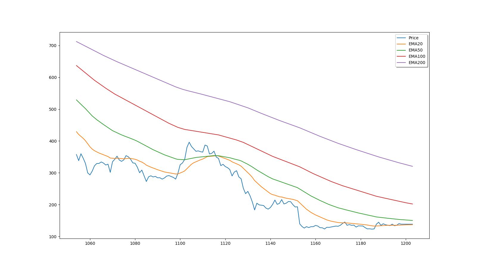 Wrapped Ethereum (Sollet) Exponential Moving Averages