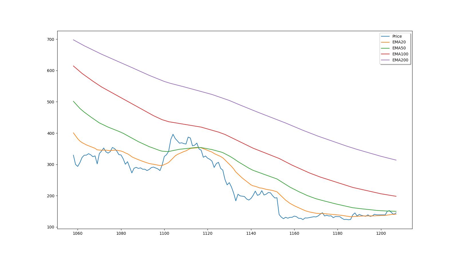 Wrapped Ethereum (Sollet) Exponential Moving Averages