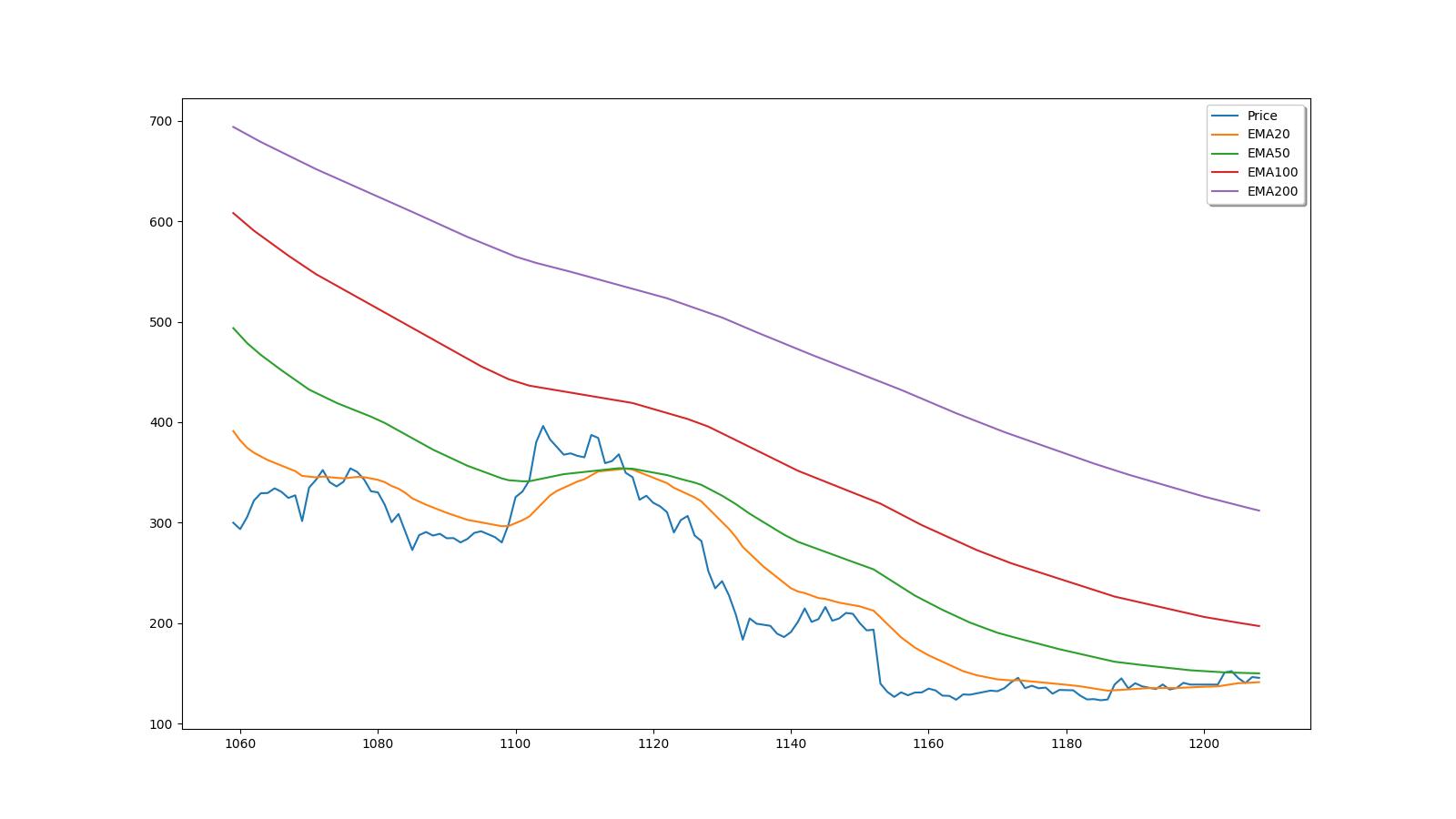 Wrapped Ethereum (Sollet) Exponential Moving Averages