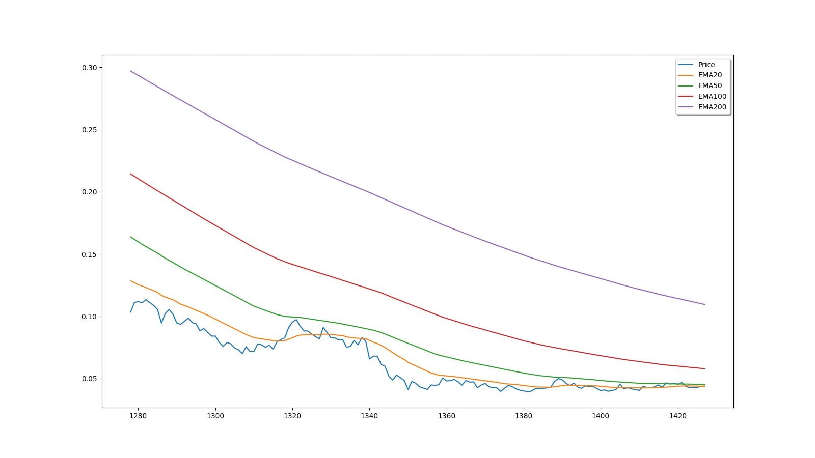 Wrapped Fantom Exponential Moving Averages