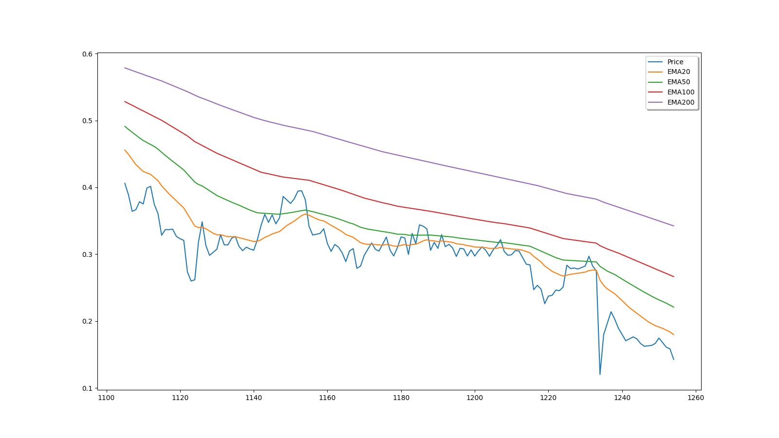 Wrapped Fantom Exponential Moving Averages