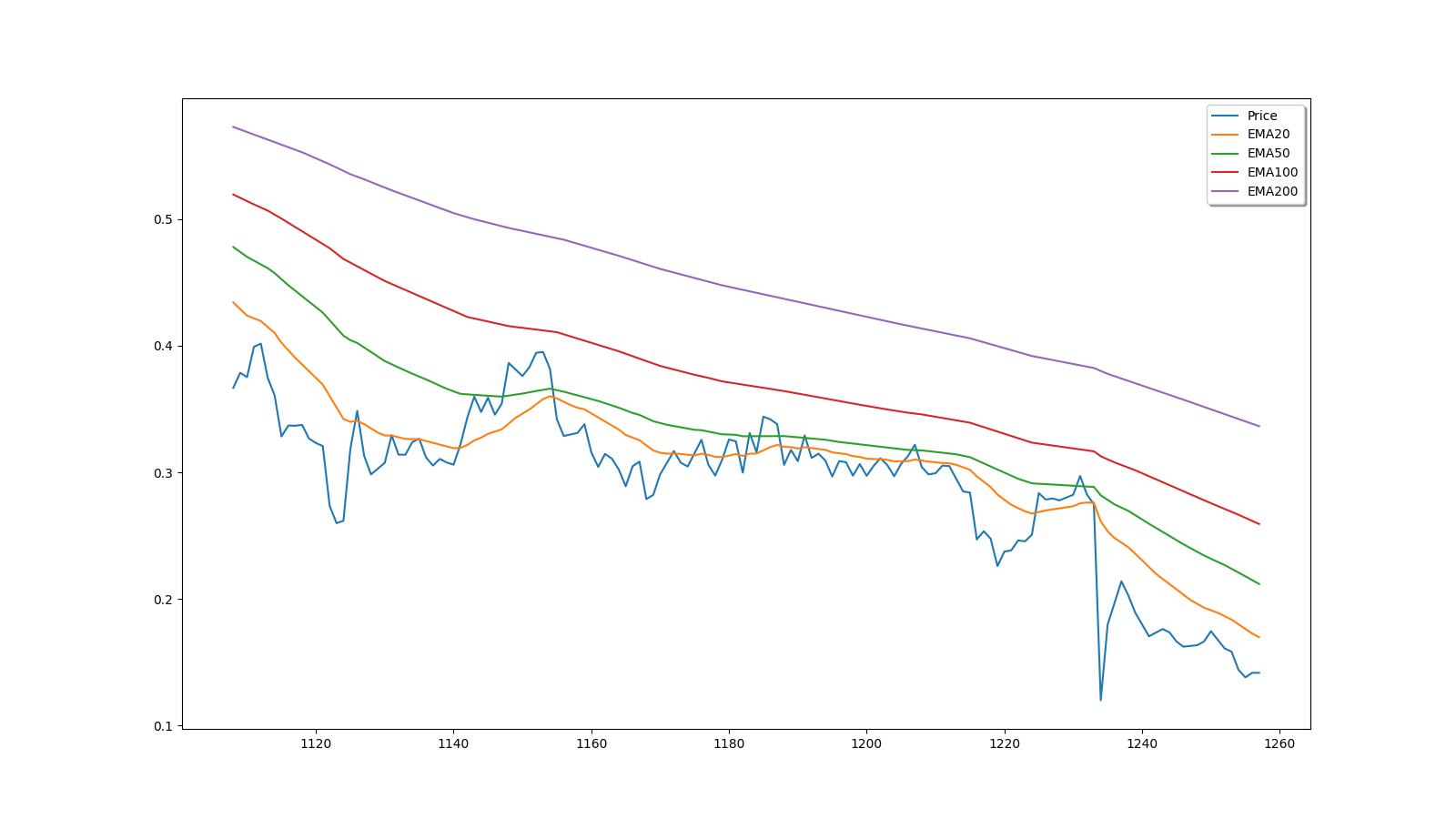 Wrapped Fantom Exponential Moving Averages