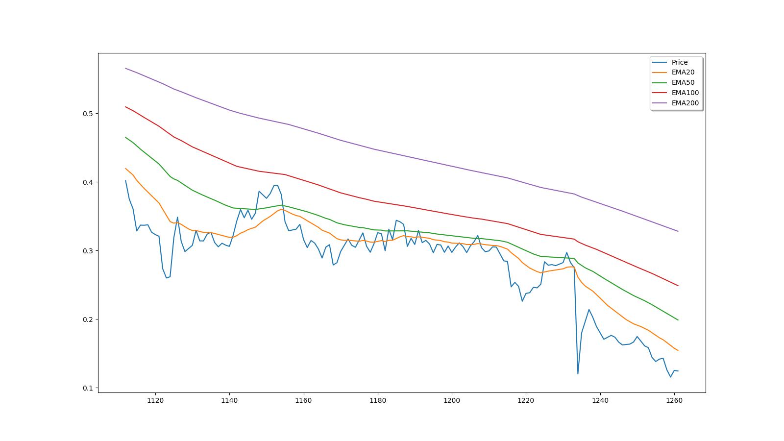Wrapped Fantom Exponential Moving Averages