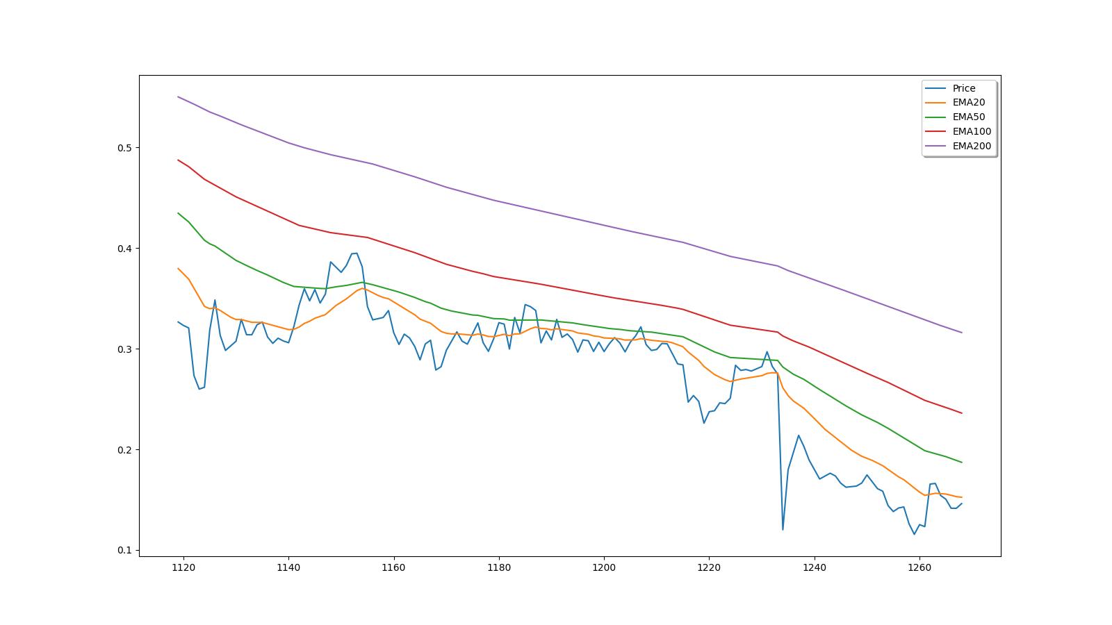 Wrapped Fantom Exponential Moving Averages