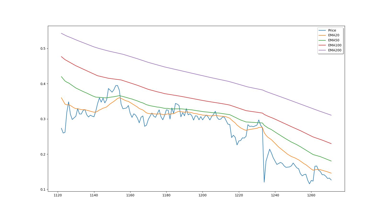 Wrapped Fantom Exponential Moving Averages