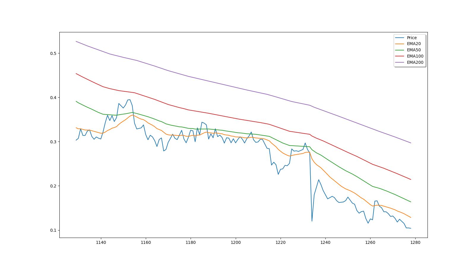 Wrapped Fantom Exponential Moving Averages