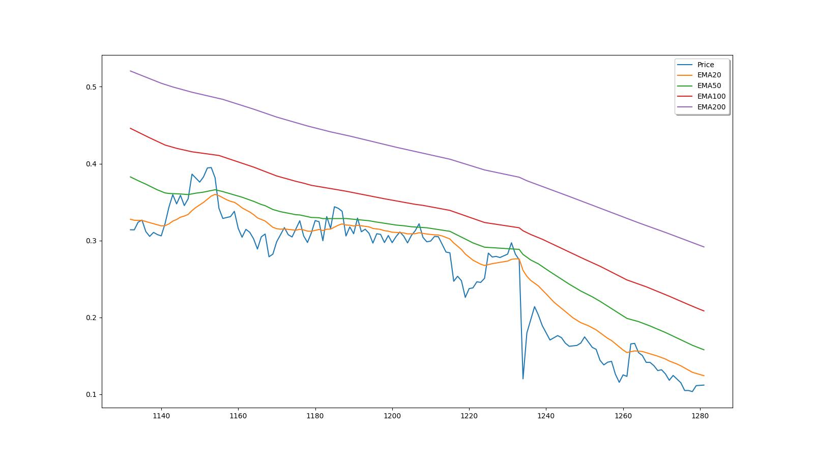 Wrapped Fantom Exponential Moving Averages