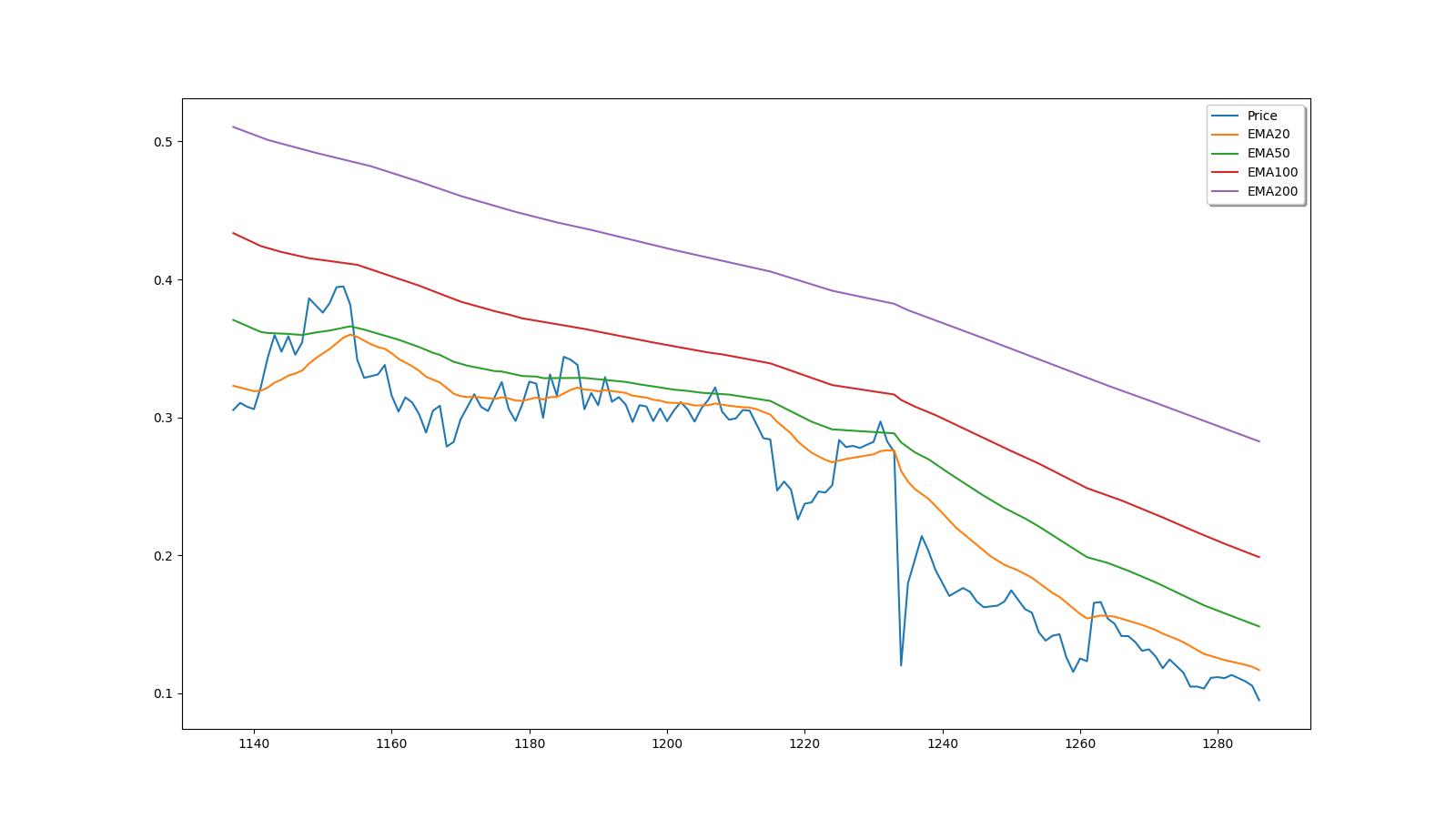 Wrapped Fantom Exponential Moving Averages