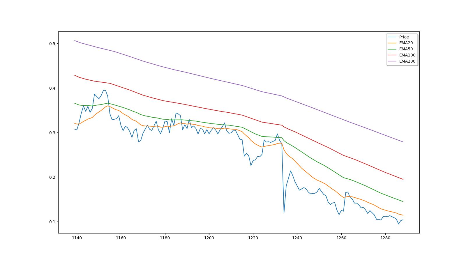 Wrapped Fantom Exponential Moving Averages