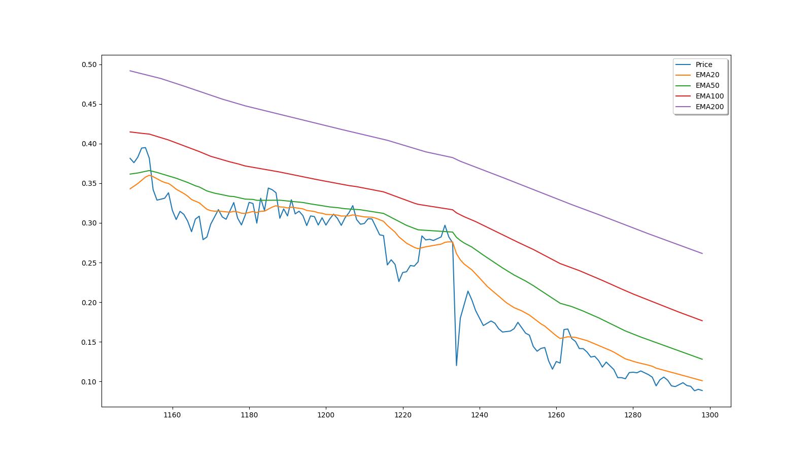 Wrapped Fantom Exponential Moving Averages