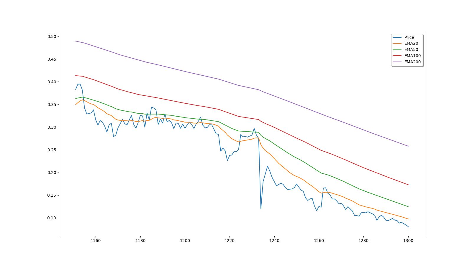 Wrapped Fantom Exponential Moving Averages