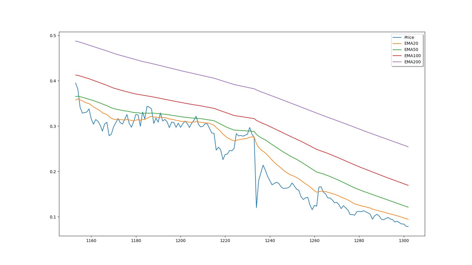 Wrapped Fantom Exponential Moving Averages