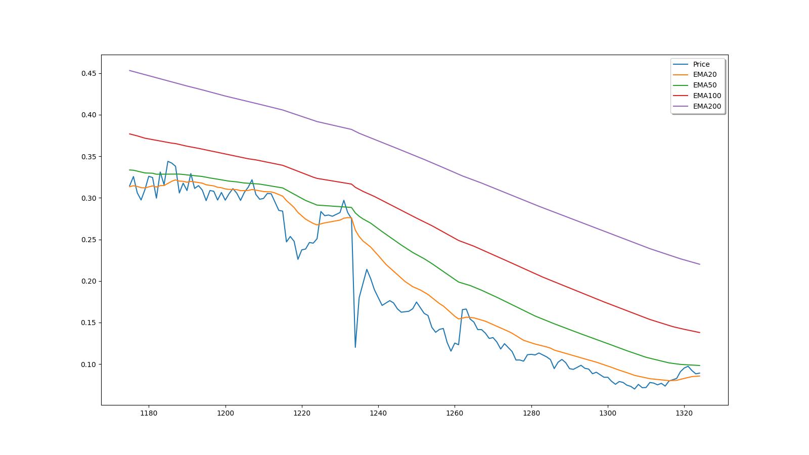 Wrapped Fantom Exponential Moving Averages