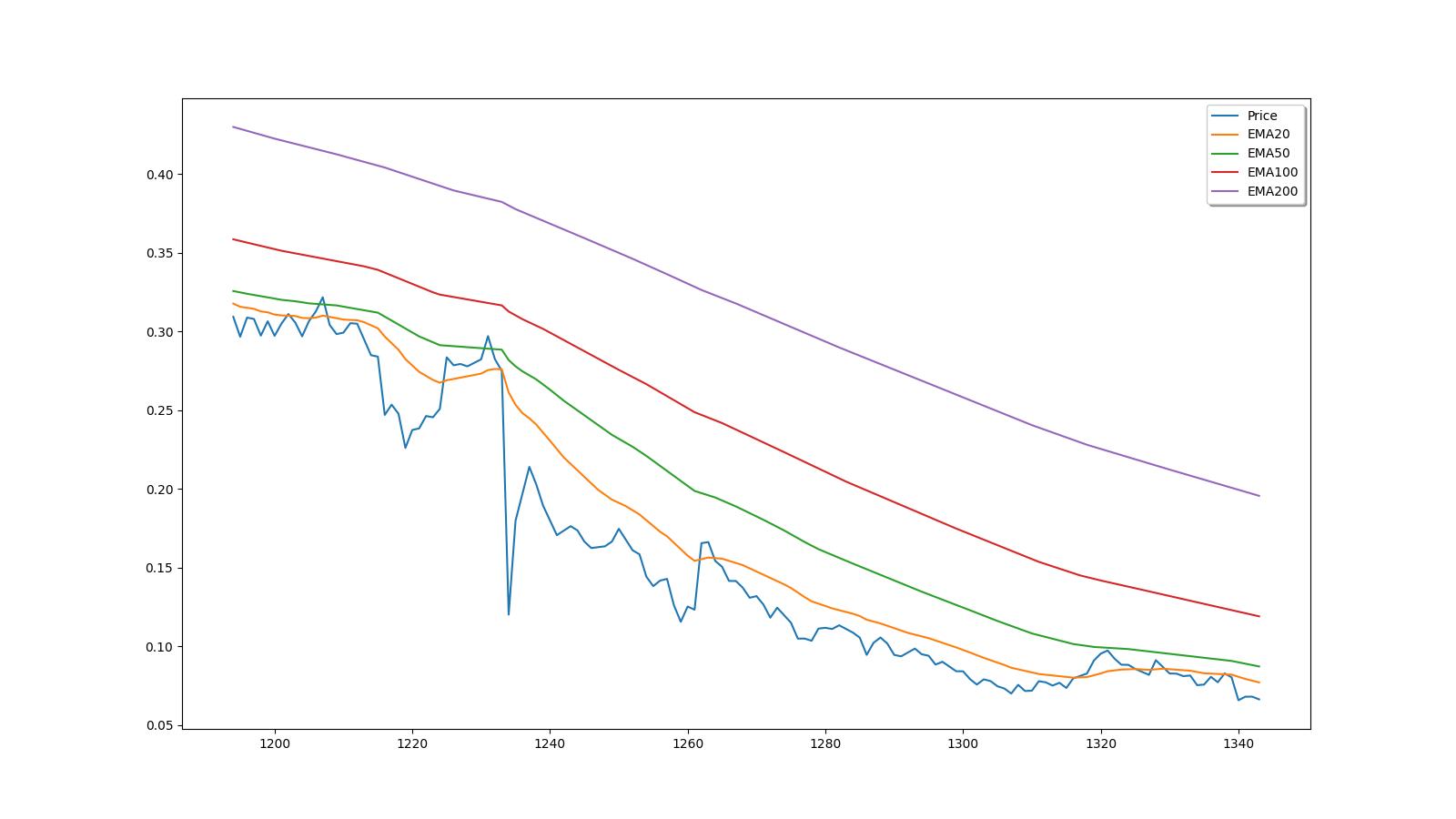 Wrapped Fantom Exponential Moving Averages