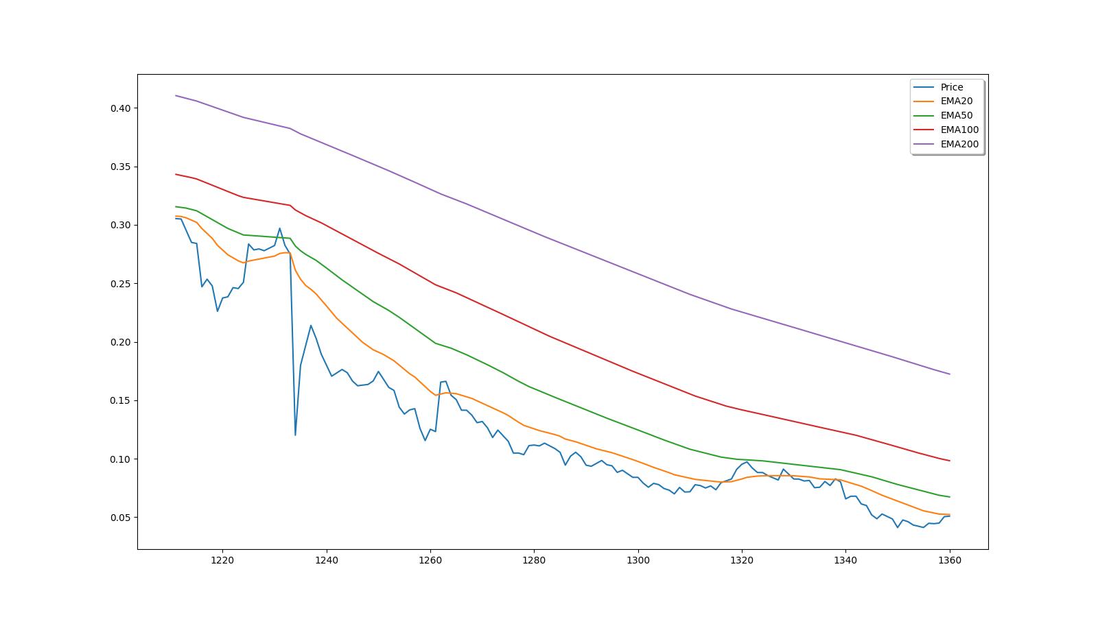 Wrapped Fantom Exponential Moving Averages