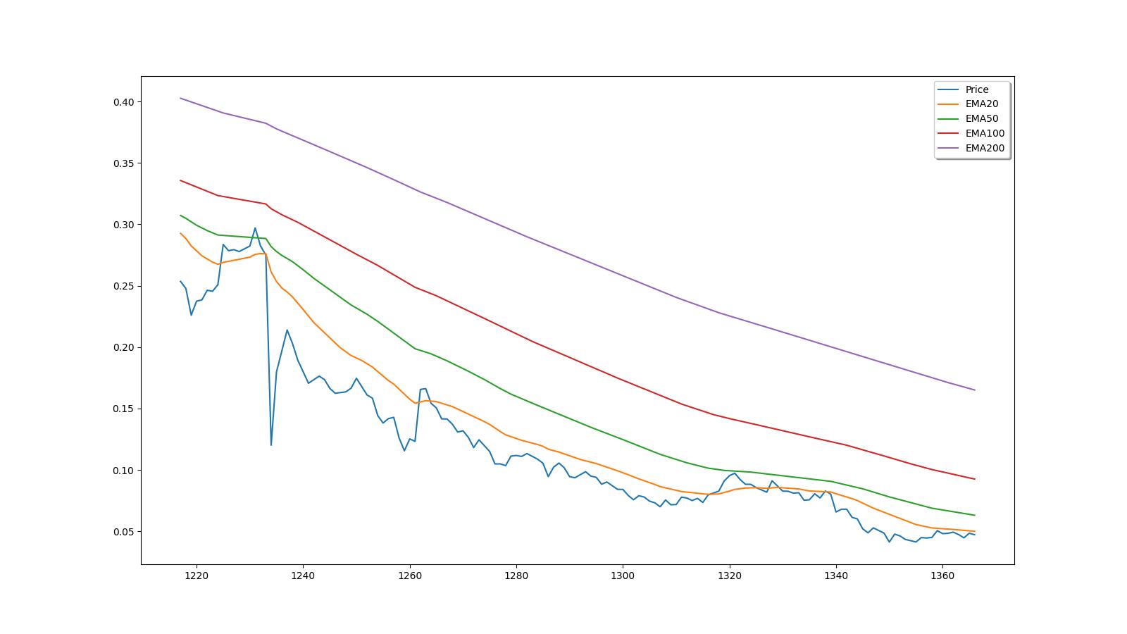 Wrapped Fantom Exponential Moving Averages