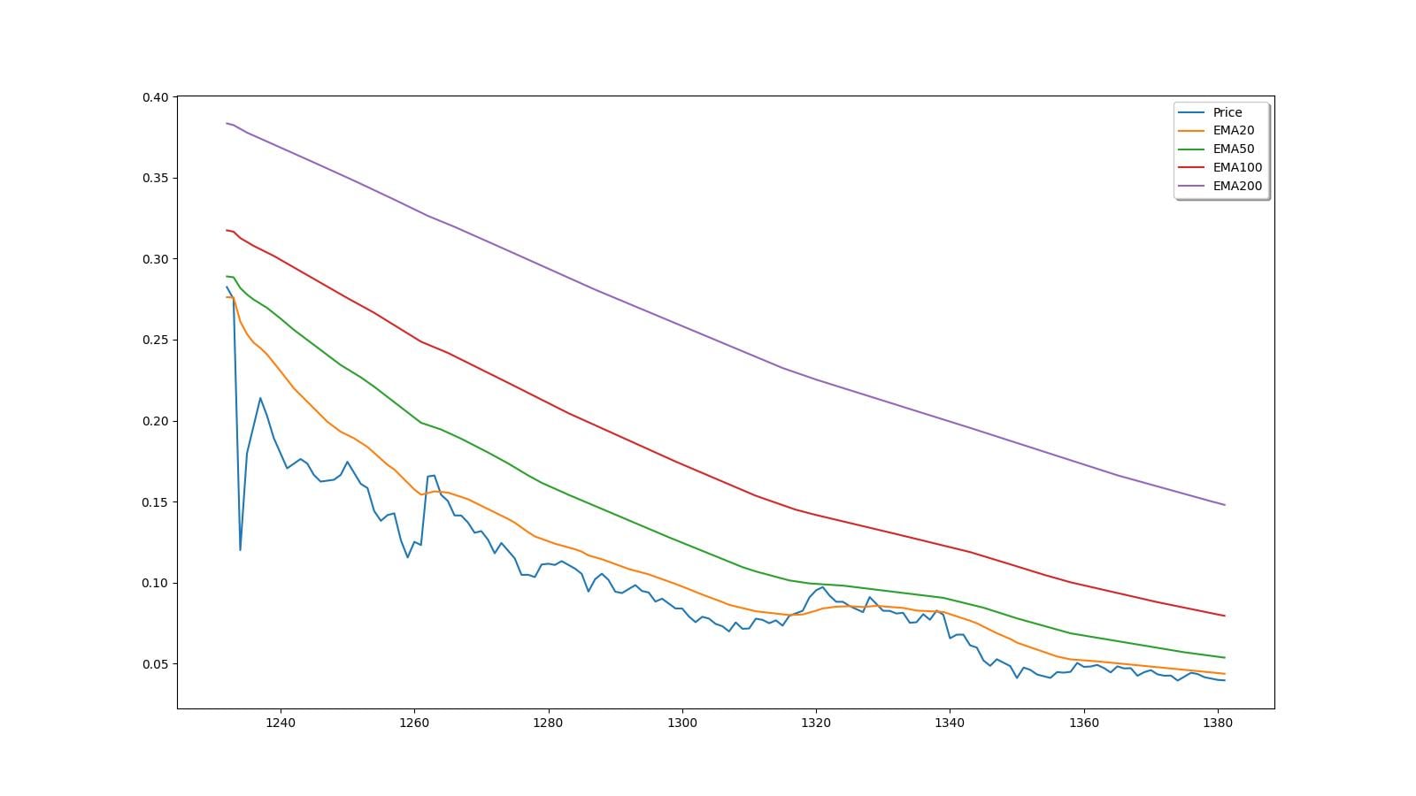 Wrapped Fantom Exponential Moving Averages