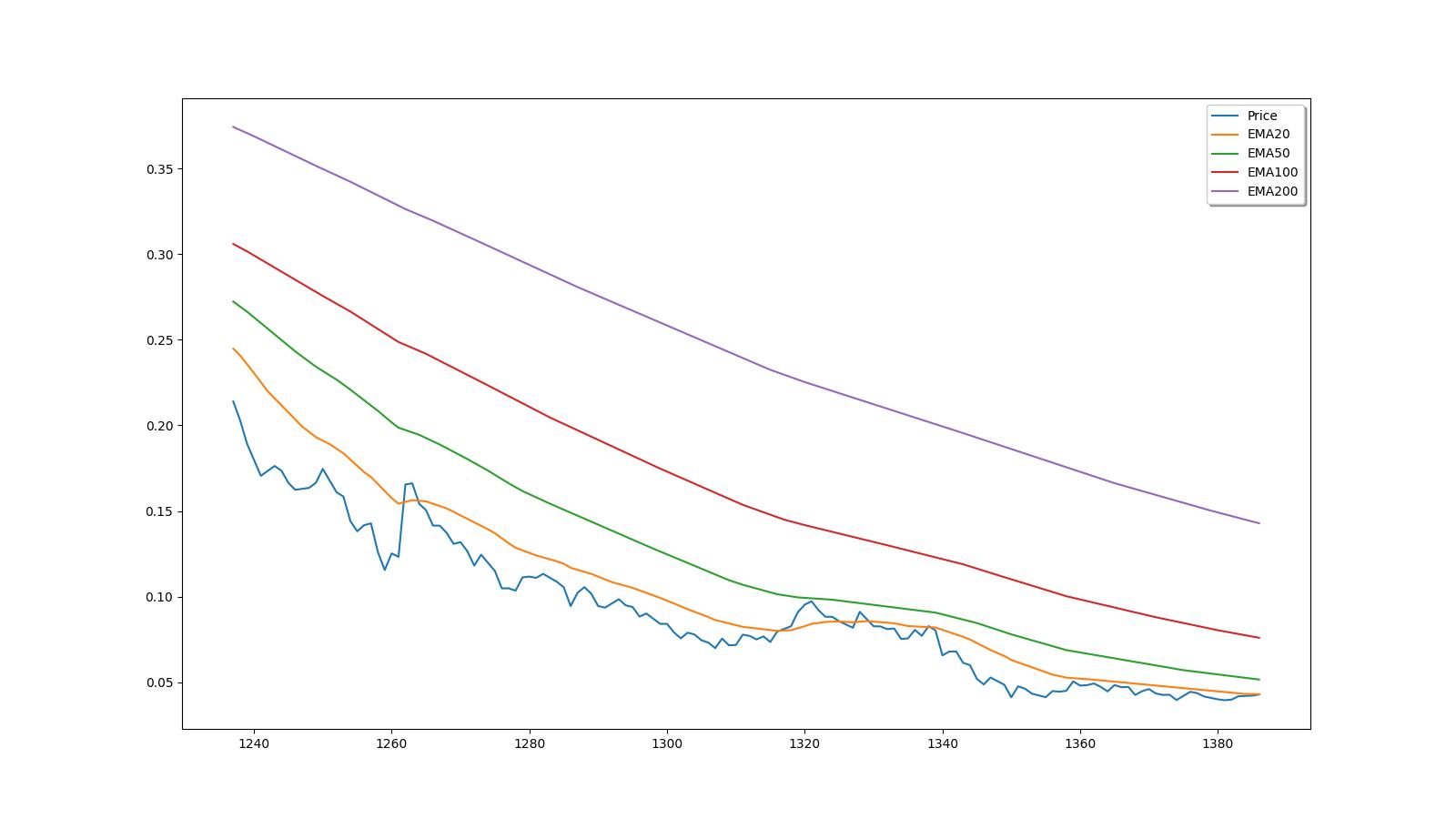 Wrapped Fantom Exponential Moving Averages
