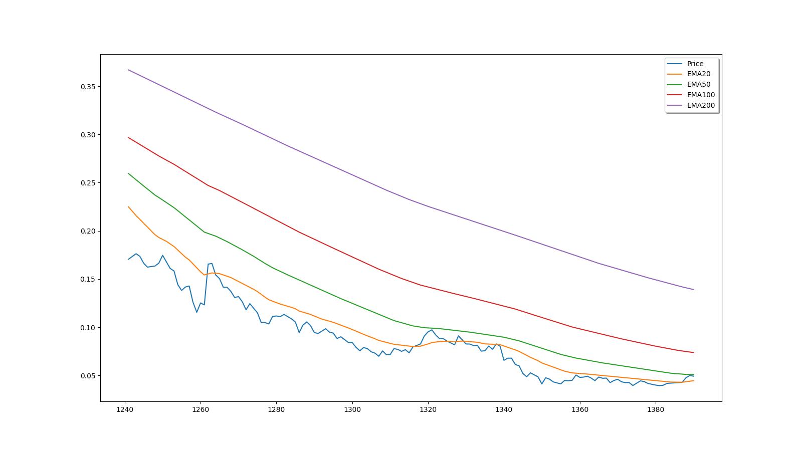 Wrapped Fantom Exponential Moving Averages