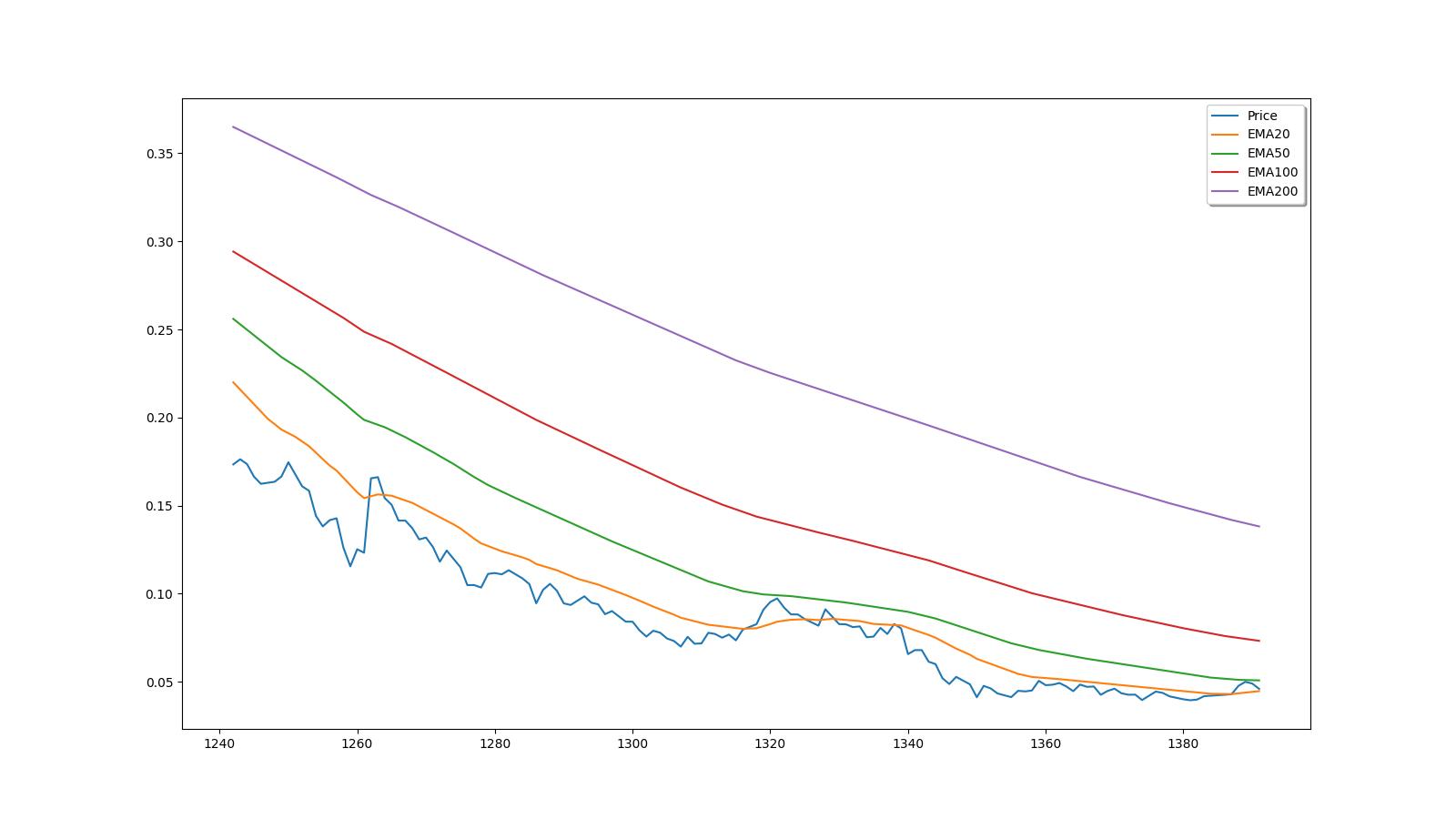Wrapped Fantom Exponential Moving Averages