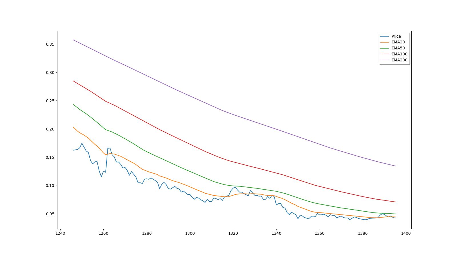 Wrapped Fantom Exponential Moving Averages