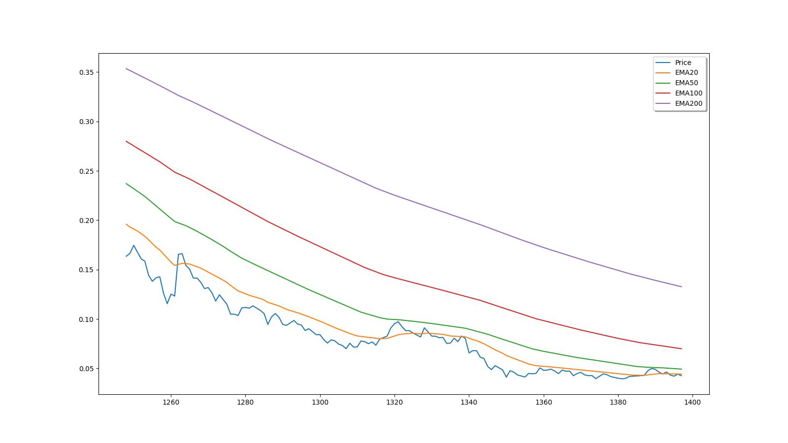 Wrapped Fantom Exponential Moving Averages