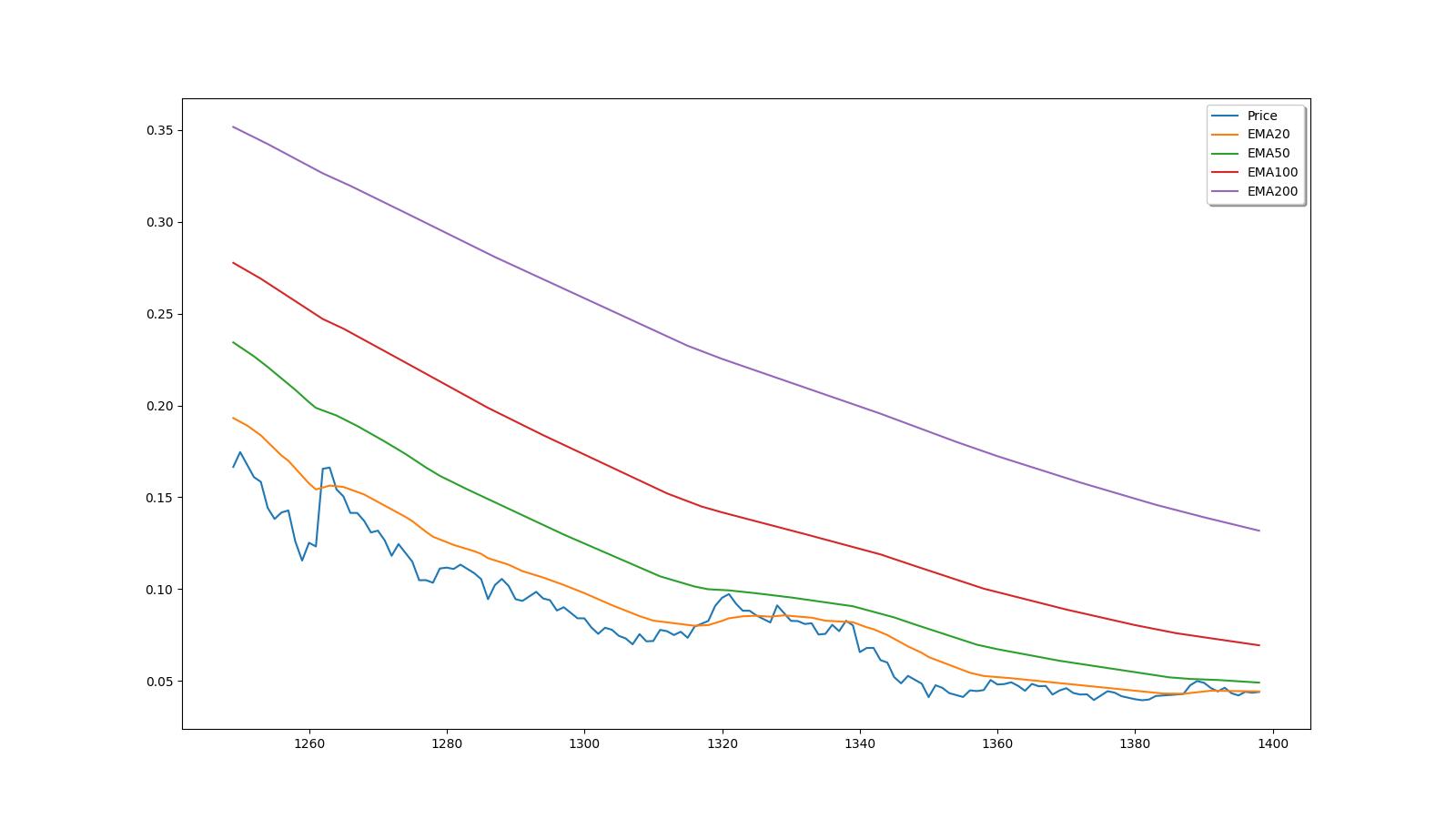 Wrapped Fantom Exponential Moving Averages