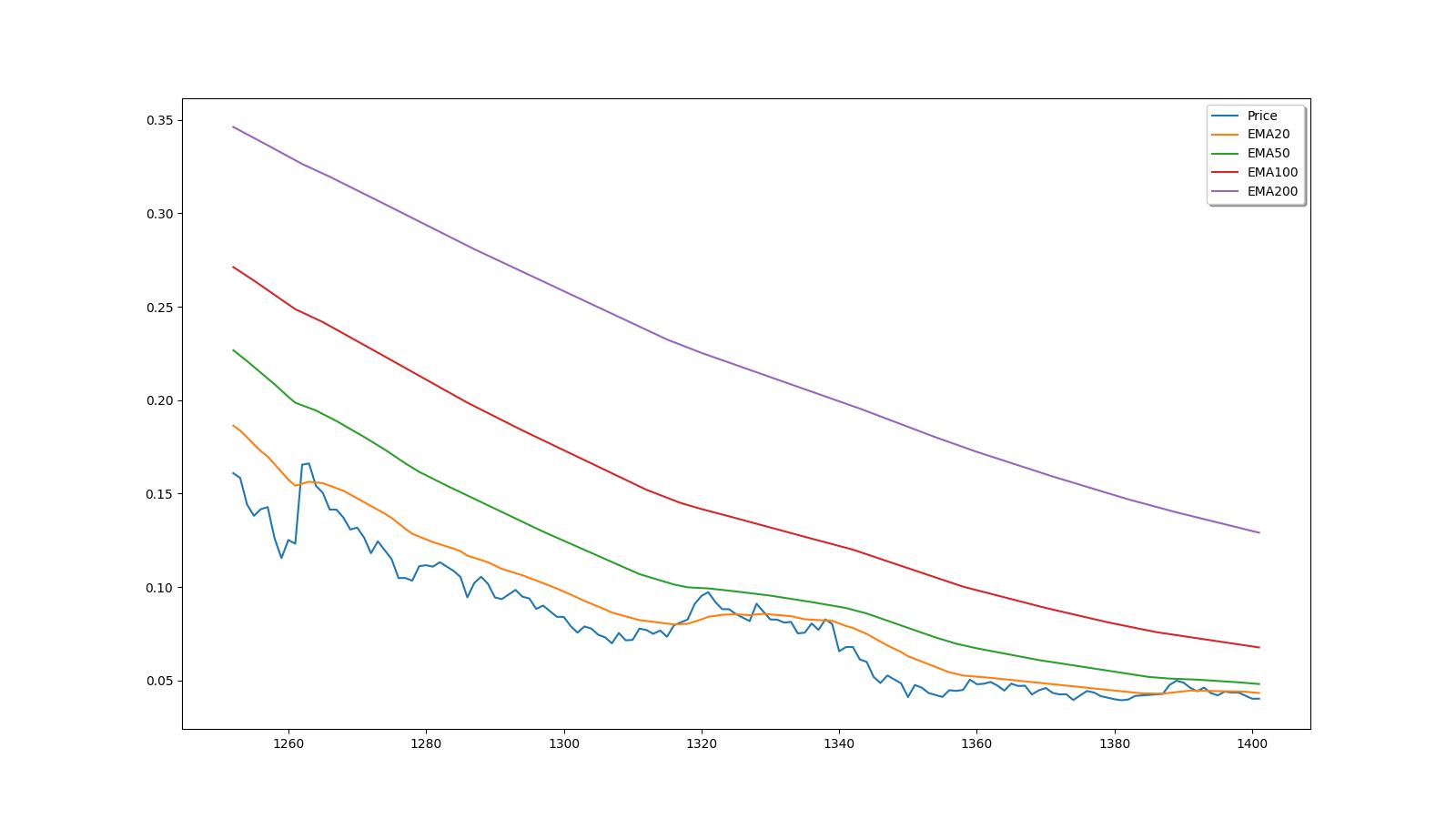 Wrapped Fantom Exponential Moving Averages