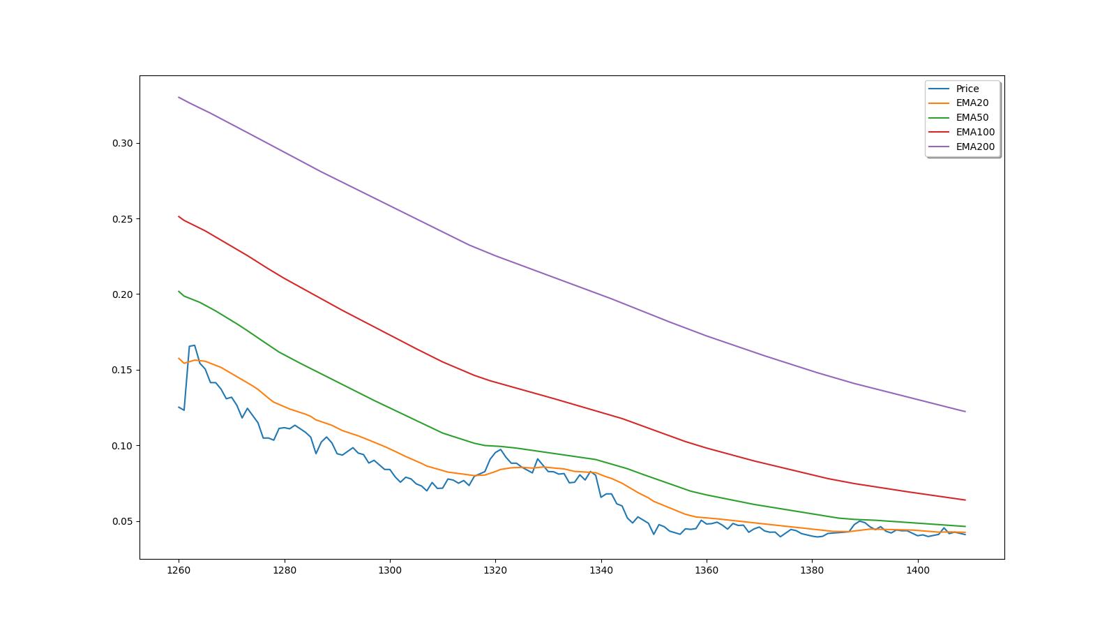 Wrapped Fantom Exponential Moving Averages