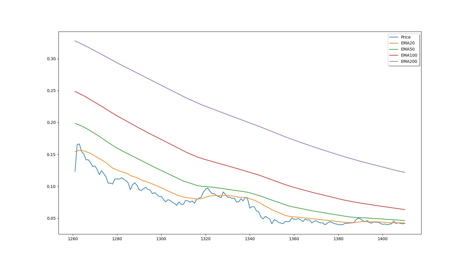 Wrapped Fantom Exponential Moving Averages