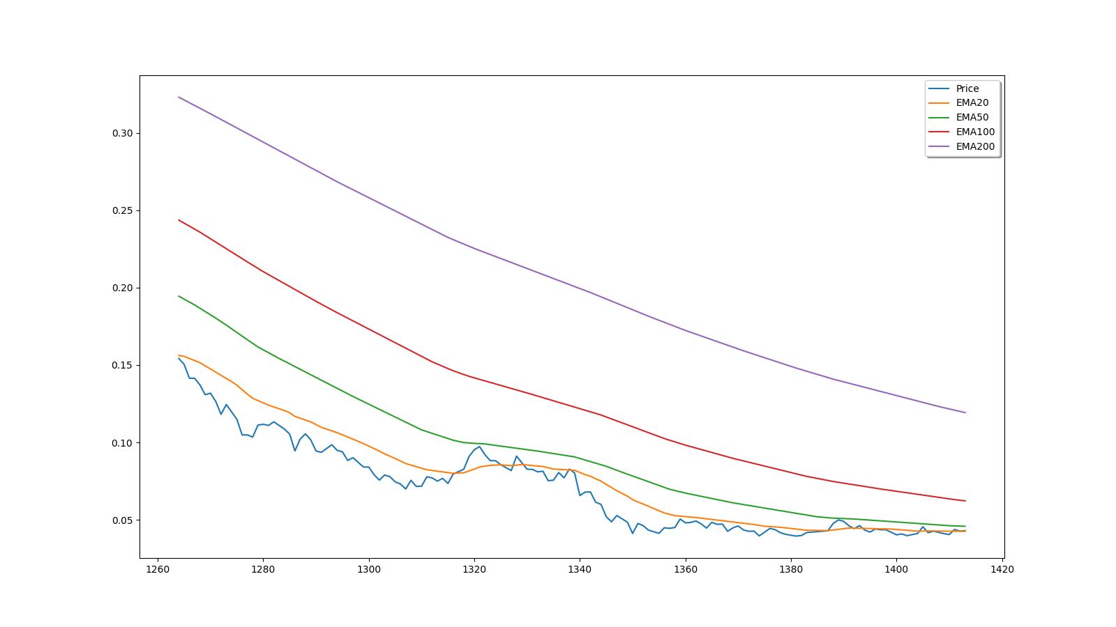 Wrapped Fantom Exponential Moving Averages