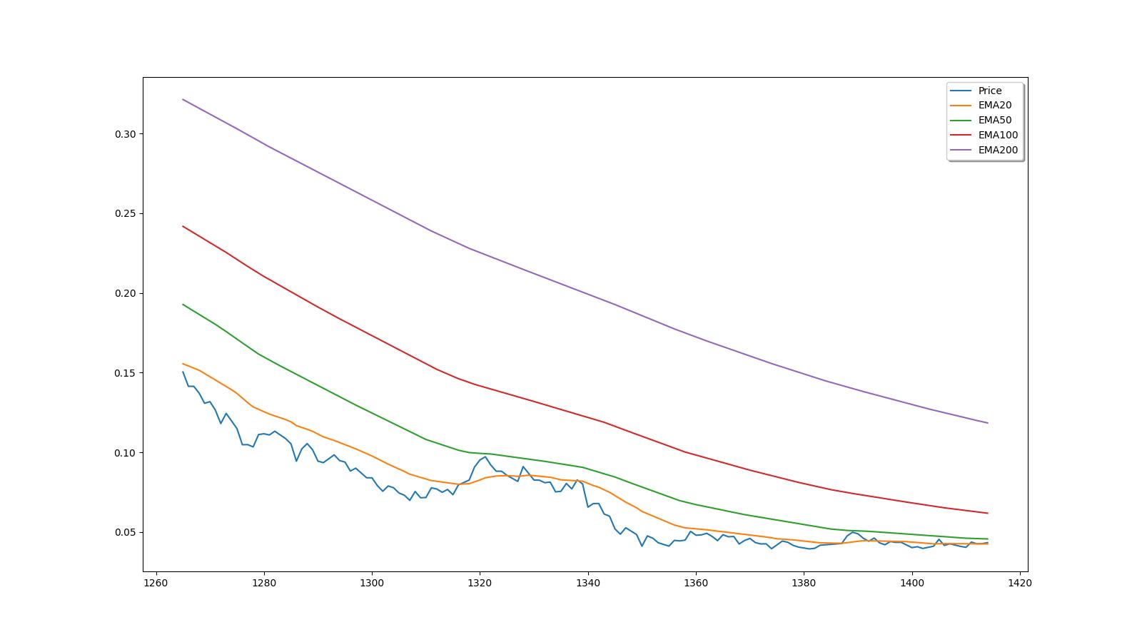 Wrapped Fantom Exponential Moving Averages