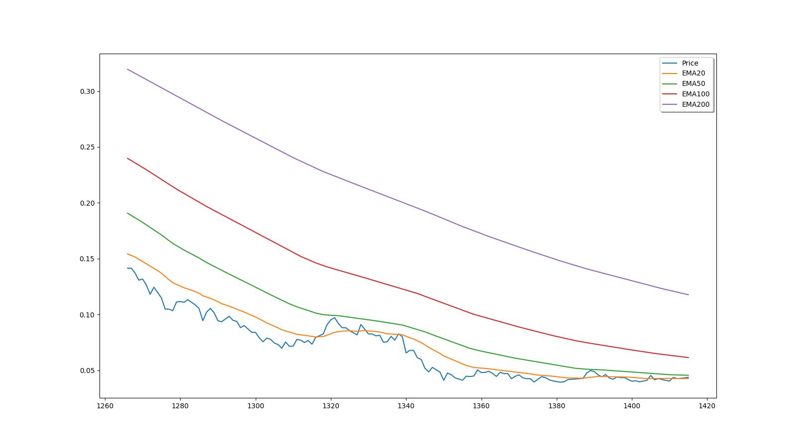 Wrapped Fantom Exponential Moving Averages