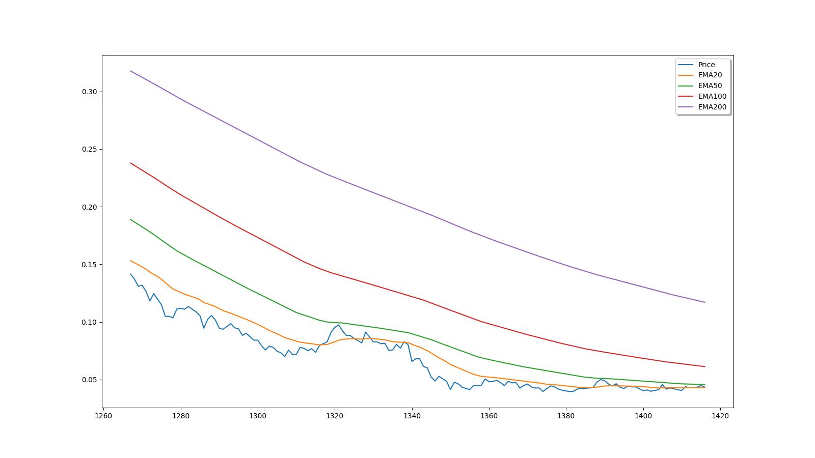Wrapped Fantom Exponential Moving Averages