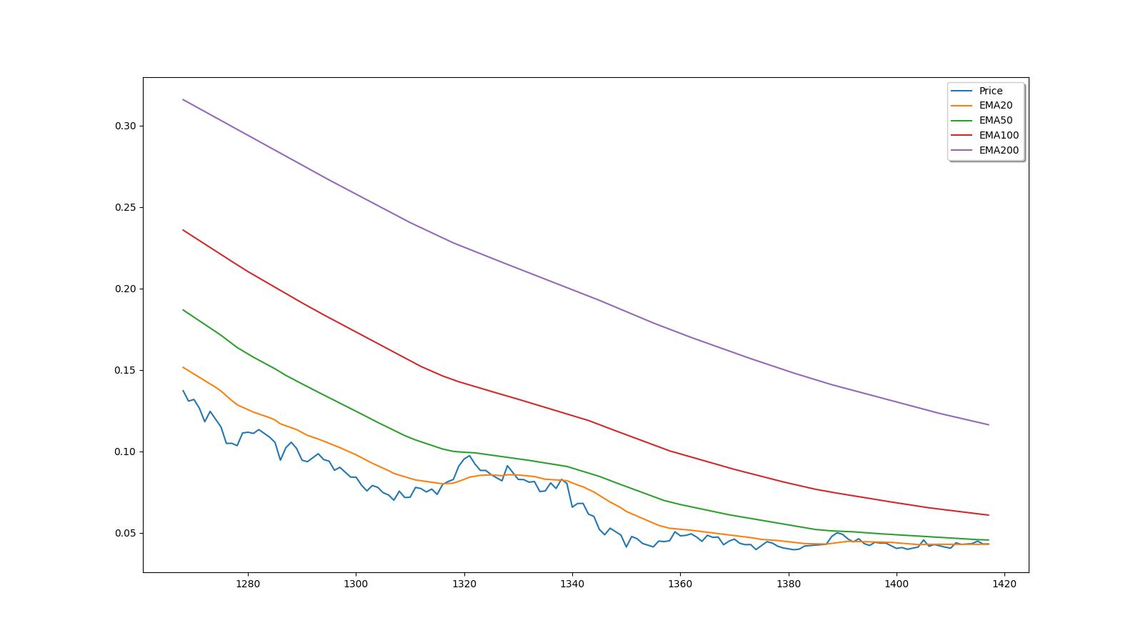Wrapped Fantom Exponential Moving Averages